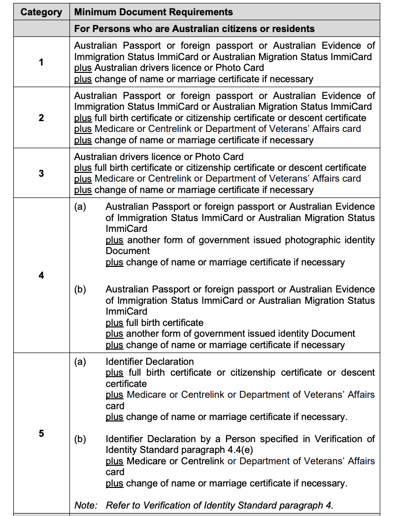 Verification of Identity (VOI) in Queensland Conveyancing, for property ...
